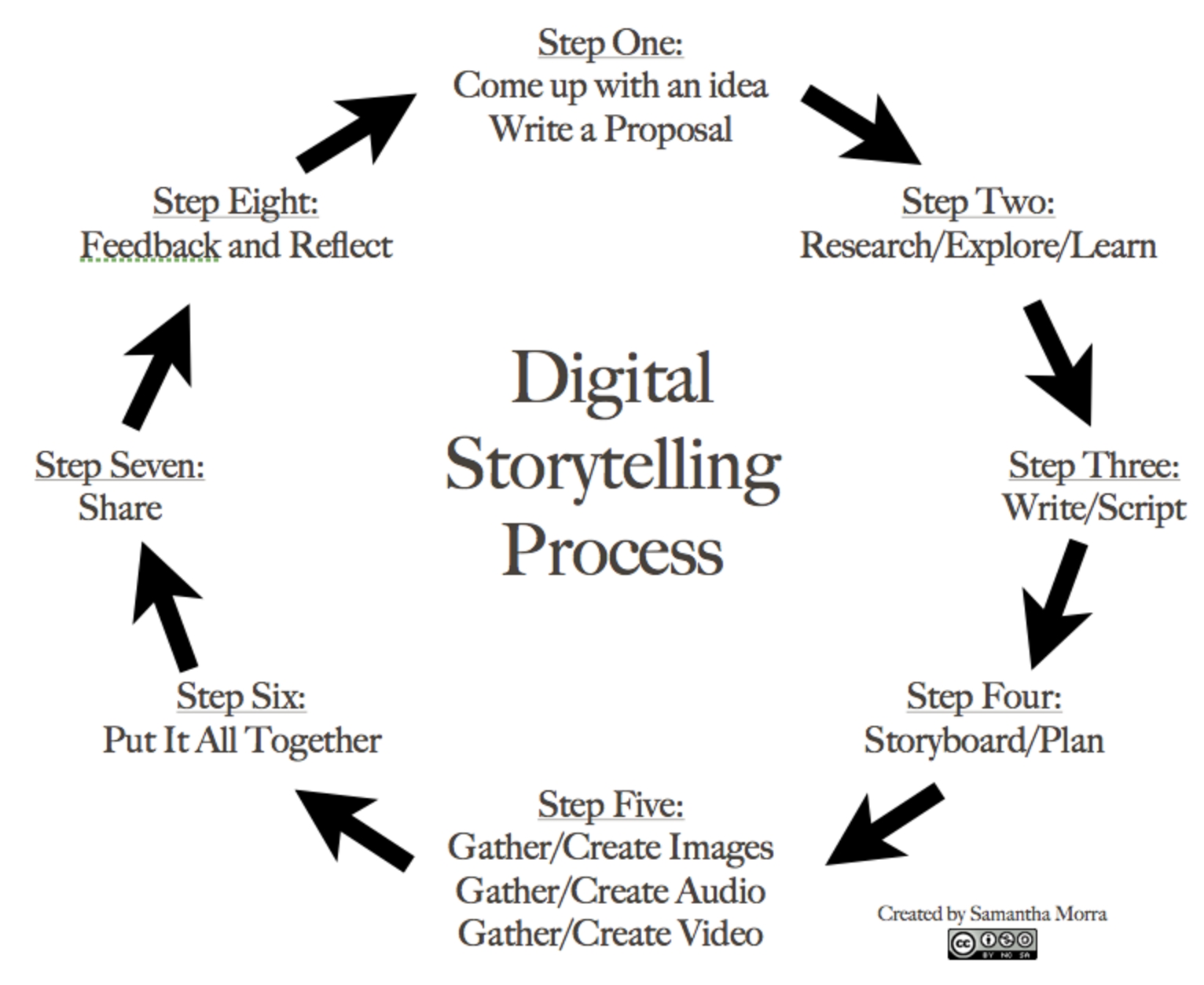 Digital storytelling with WordPress - an all-in-one guide to make your ...